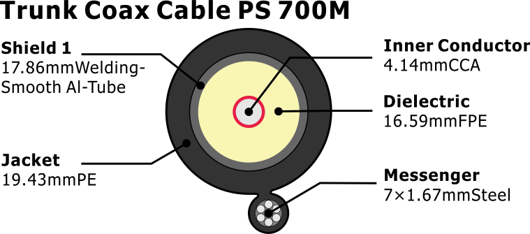 Trunk Coax Cable PS 700M from China manufacturer - Zion Communication